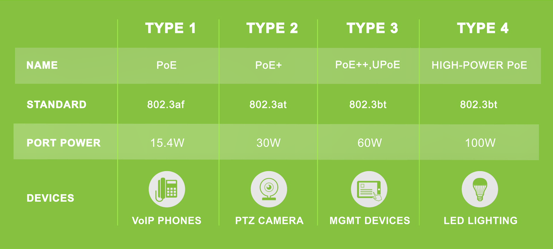 Power over Ethernet (PoE)